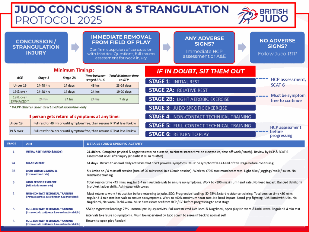 Head Injury Protocol - British Judo Association